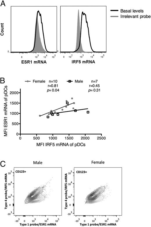Sex Differences In Plasmacytoid Dendritic Cell Levels Of Irf5 Drive