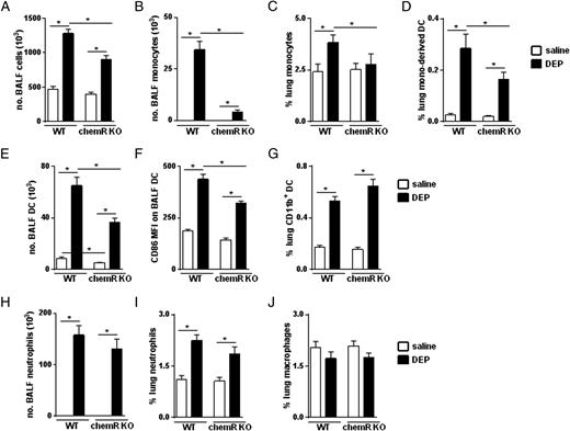 Pro- and Anti-Inflammatory Role of ChemR23 Signaling in Pollutant ...