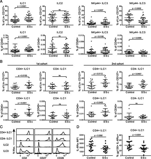 CD4+ Group 1 Innate Lymphoid Cells (ILC) Form a Functionally Distinct ...