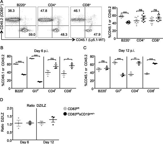 CD83 Modulates B Cell Activation and Germinal Center Responses | The ...