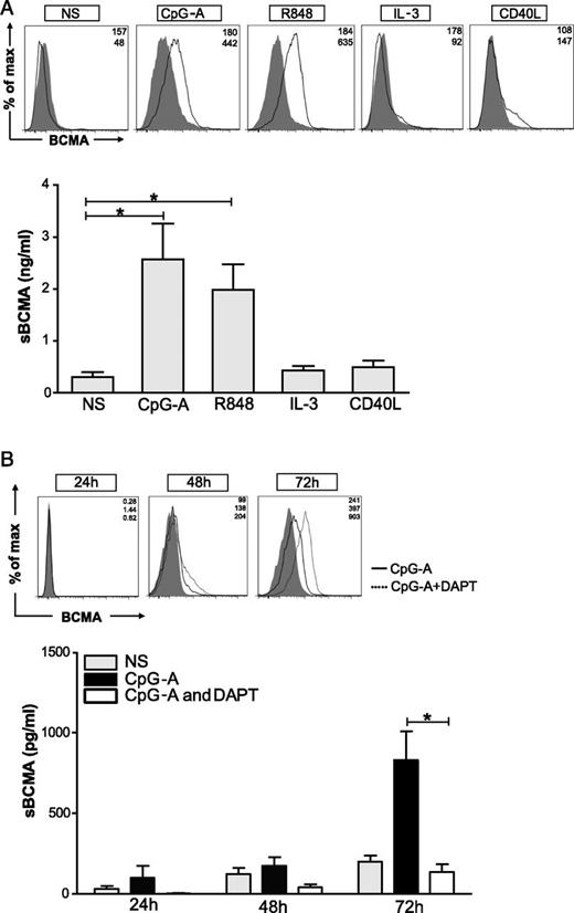 Human Plasmacytoid Dendritic Cells Display And Shed B Cell Maturation