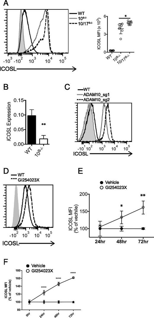 Adam10 Mediated Icos Ligand Shedding On B Cells Is Necessary For Proper