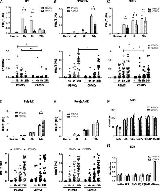 Type 1 Ifn Induction By Cytosolic Nucleic Acid Is Intact In Neonatal