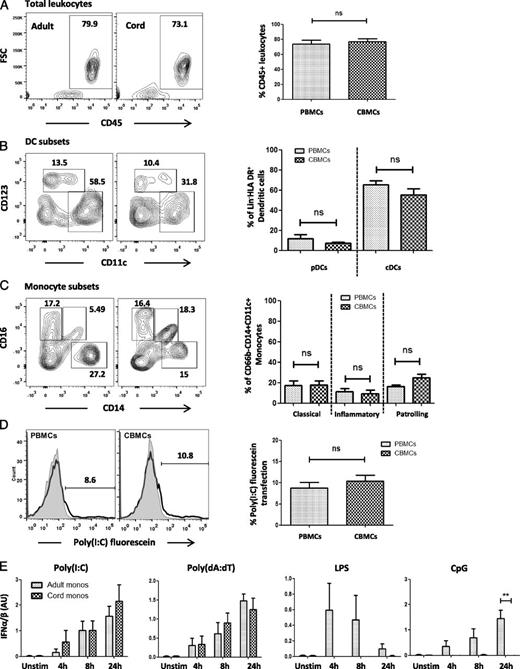 Type 1 Ifn Induction By Cytosolic Nucleic Acid Is Intact In Neonatal