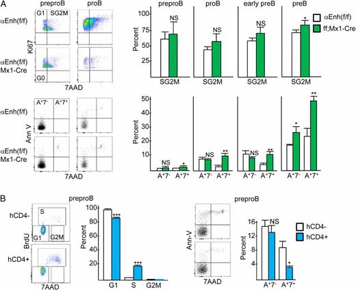 Progression from the Common Lymphoid Progenitor to B/Myeloid PreproB ...