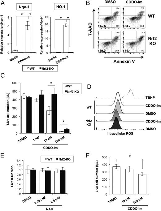 Nrf2 Suppresses Allergic Lung Inflammation By Attenuating The Type 2