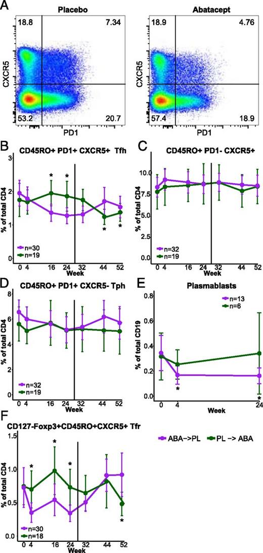 Abatacept Targets T Follicular Helper and Regulatory T Cells ...