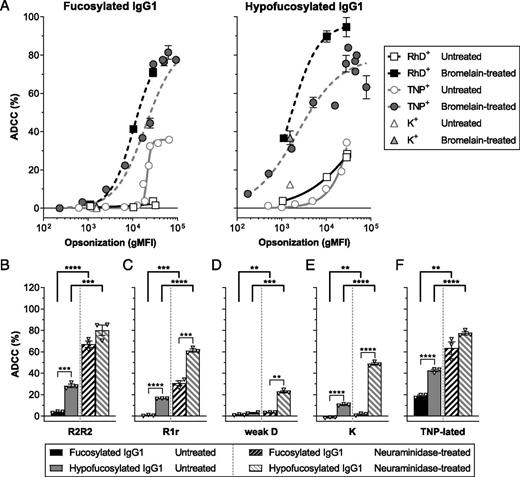 Functional Attributes of Antibodies, Effector Cells, and Target Cells ...