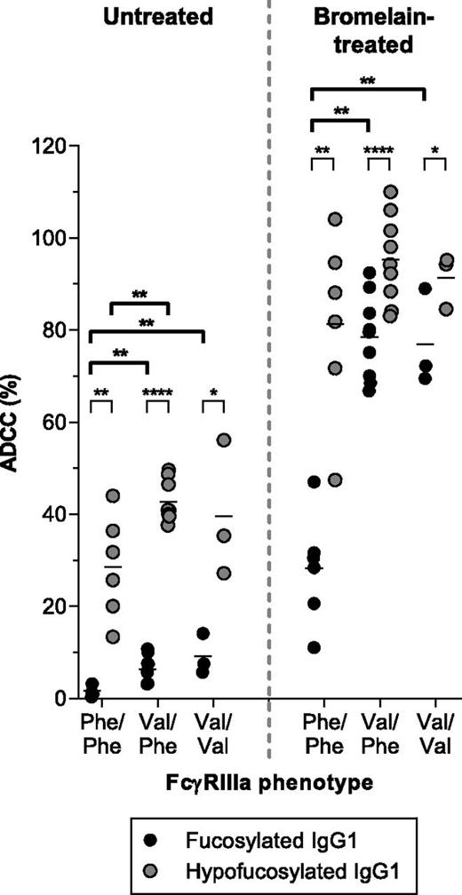 Functional Attributes of Antibodies, Effector Cells, and Target Cells ...