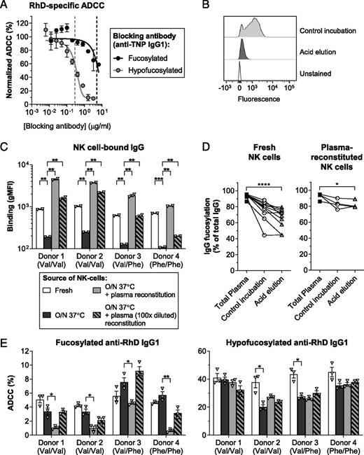 Functional Attributes of Antibodies, Effector Cells, and Target Cells ...