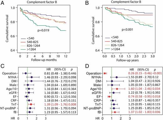 Increased Complement Factor B and Bb Levels Are Associated with ...