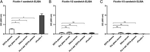 Circulating Ficolin-2 and Ficolin-3 Form Heterocomplexes | The Journal ...