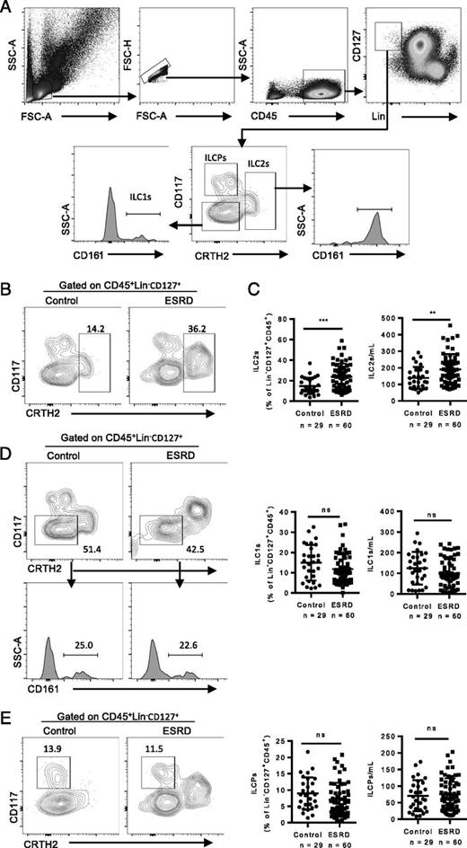 Expansion Of Group 2 Innate Lymphoid Cells In Patients With End Stage
