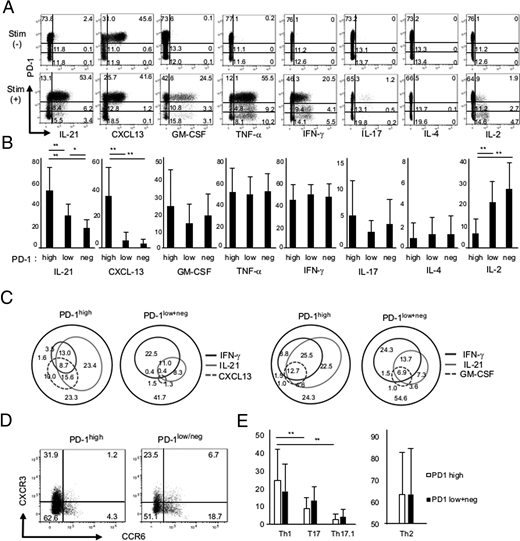 Autoreactivity of Peripheral Helper T Cells in the Joints of Rheumatoid ...