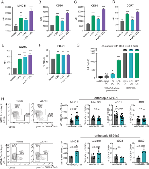 cIAP1/2 Antagonism Induces Antigen-Specific T Cell–Dependent Immunity ...